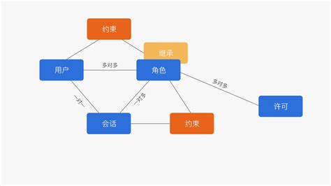b端产品之权限设计（rbac权限模型） 设计每日一贴 北京兰亭妙微 ui设计公司