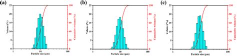 Particle Size Distributions Of Feedstock Diamond Powders A Pcd B