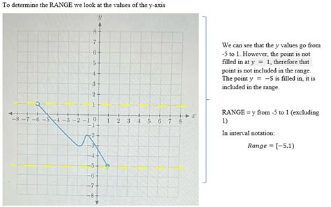 [solved] what s the domain and range of this graph in interval notation