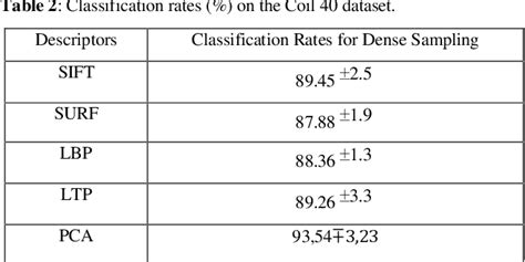Table 2 From The Principal Component Analysis Method Based Descriptor