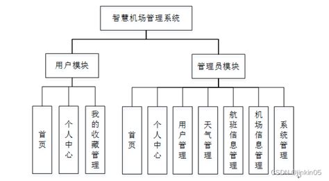 Javaphpnodejspython基于的智慧机场管理系统【2024年毕设】 Csdn博客 Javaphpnodejspython基于的智慧机场管理系统【2024年毕设】 Csdn博客