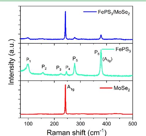 Figure 1 From Self Driven Broadband Photodetectors Based On Mose2feps3 Van Der Waals N P Type