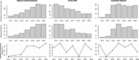 Gene Name Errors In Supplementary Files For Three Dominant Journals In Download Scientific