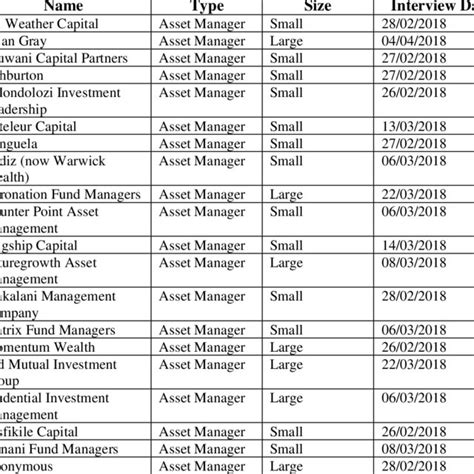Asset Managers Interviewed And Surveyed Download Scientific Diagram