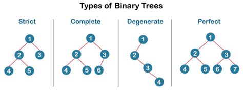 Strict Binary Tree Sarthaks Econnect Largest Online Education Community