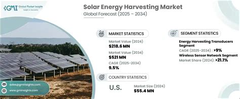 Solar Energy Harvesting Market Share Outlook 2025 2034
