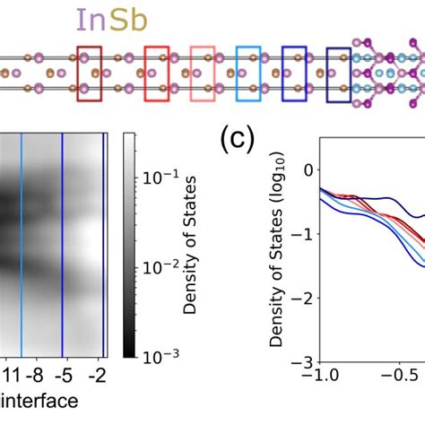 Electronic Structure Of The Ti2mnininsb Tiin Sb Interface A