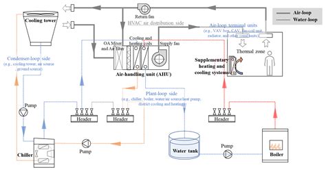 Energy Modeling And Model Predictive Control For Hvac In Buildings A