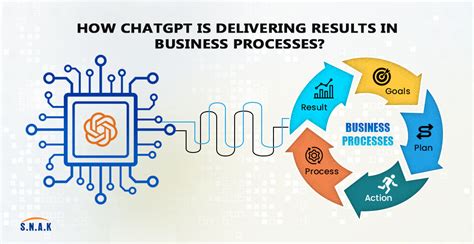 how chatgpt is delivering results in business processes