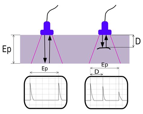 Ultrasonic Testing Ut Principle Advantages Disadvantages