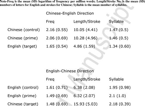 stimulus characteristics of experiments download table