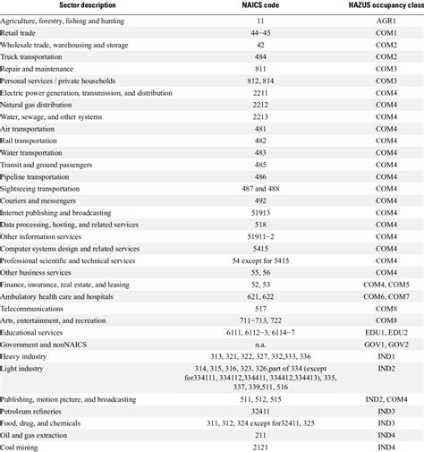 Industry Sector With The Corresponding Hazus Occupancy Class And North Download Scientific Industry Sector With The Corresponding Hazus Occupancy Class And North Download Scientific