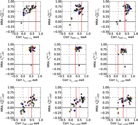 pattern correlation vs correlation strength plot models lagging