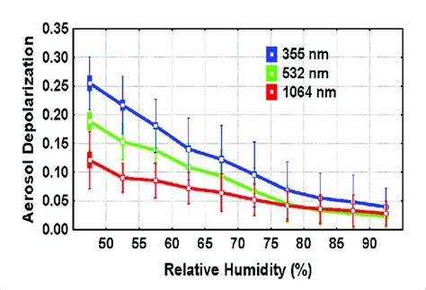 Box Plot Showing Aerosol Depolarization Measured By Hsrl 2 As A
