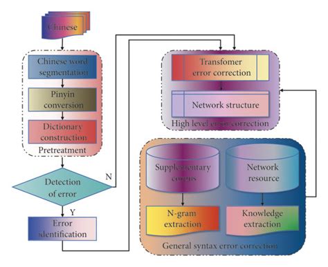 Chinese Grammar Error Correction Model Design Download Scientific