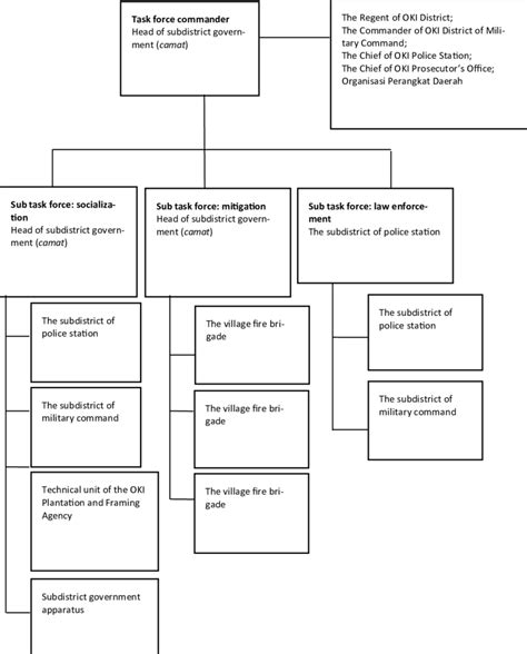 Fire Department Command Structure