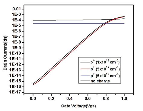 Drain Current Versus Gate Voltage Curve With A Air K 1 As The Download Scientific