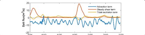 The Daily Averaged Value Of The Salt Flux Decomposition At Section 2 Download Scientific Diagram