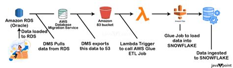 Snowflake Real Time Data Processing Tpoint Tech