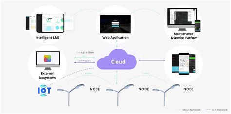Remote Device Management Software Features Costs Design