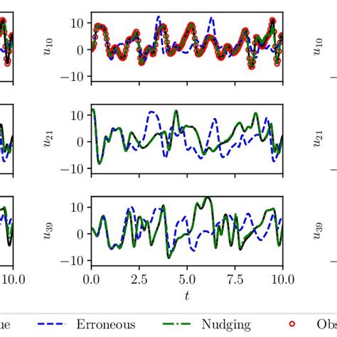 Selected Trajectories Of The Lorenz 96 Model With The Analysis