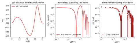 Tutorial Pair Distance Distribution