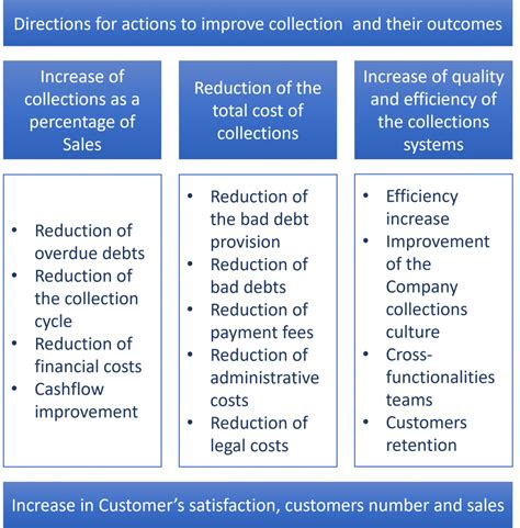 The Expected Outcomes Of Improving The Collection Systems Credit And Collections Professionals