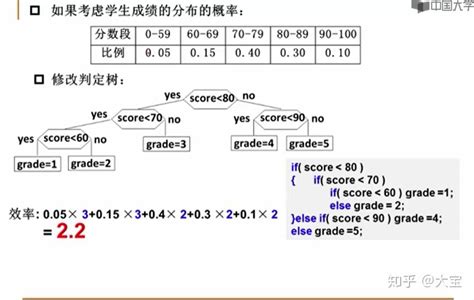 数据结构树哈夫曼树练习题Huffman Codes 知乎 数据结构树哈夫曼树练习题Huffman Codes 知乎
