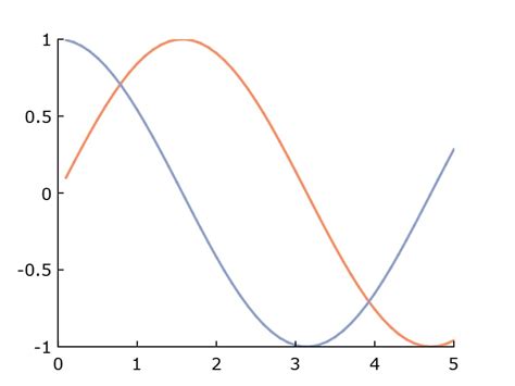 PlotSetTicPosition GAUSS Documentation Aptech