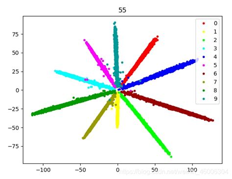 Arcface损失函数在mnist数据集上的实现如何使用arcface损失 Csdn博客