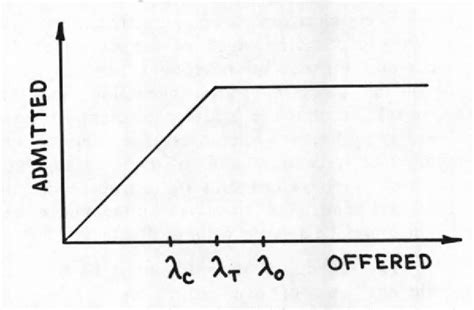 Figure 1 From A Strict Priority Queuing System With Overload Control