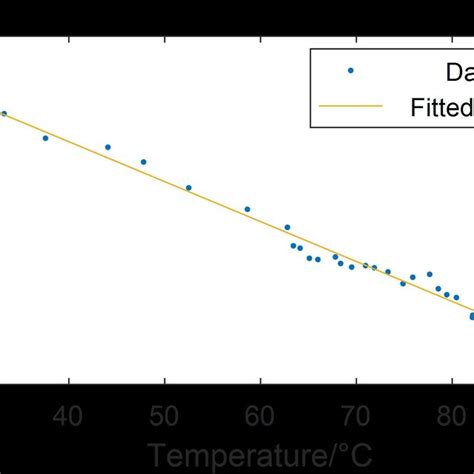 Correlation Between Texture Features And Temperature In Vitro
