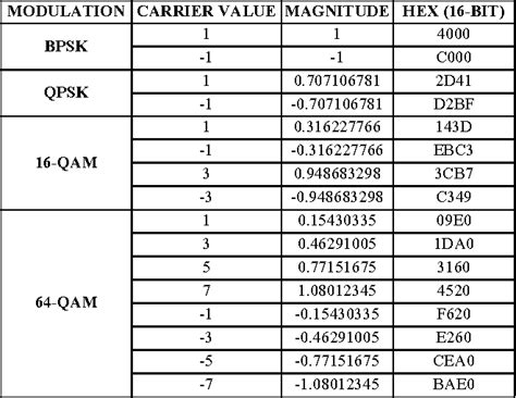 Table 3 From Implementation Of Ofdm Baseband Trasmitter Compliant Ieee Std 80216d On Fpga