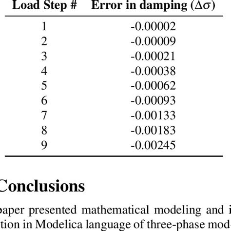 Comparison Between Eigenvalues Of Tests Iv And Vi Download Table