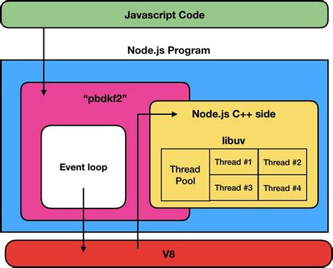 🧵 Did You Know Nodejs Isnt Really Single Threaded When It Comes To Heavy Tasks Sanjay Lashkar