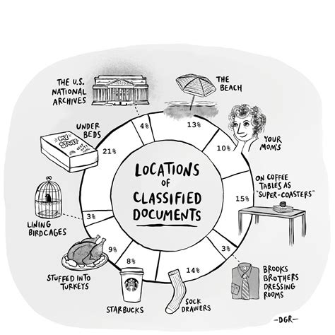 Bonus Daily Cartoon Locations Of Classified Documents The New Yorker