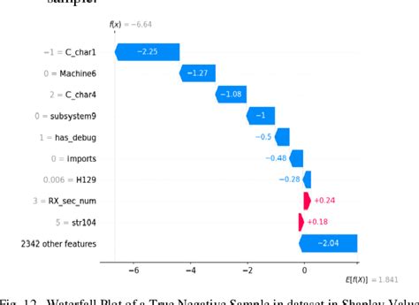 Figure 12 From Effective Malware Detection Using Shapely Boosting
