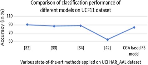Model Wise Comparison Of Performance In Terms Of Classification