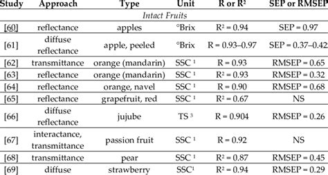 Nir Spectroscopy For Measurement Of Sugar Content In Fruit And Fruit Download Scientific