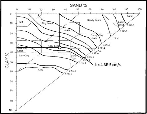 Figure 21 From Determination Of Hydraulic Conductivity Using The