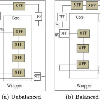 Conceptual Design Of Wrapper Chain In D IC Download Scientific Diagram