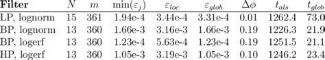 Performance Of The Als Local And Global Search Strategies Download Table