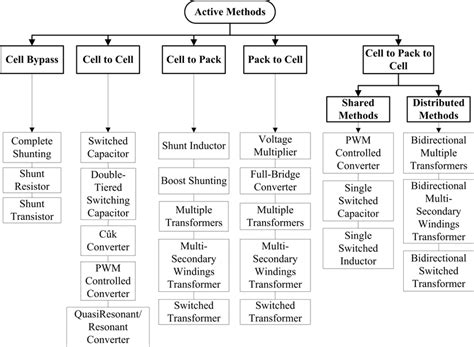 Classification Of The Different Active Balancing Methods Download