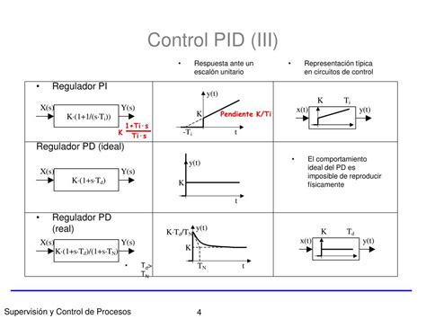 Ppt Supervisión Y Control De Procesos Powerpoint Presentation Free