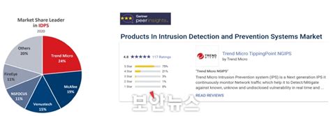 제로데이 대항마 트렌드마이크로의 차세대 침입방지 시스템 Tippingpointtm Tx”