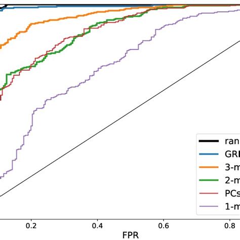 True Positive Rate Tpr Versus False Positive Rate Fpr Corresponding