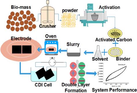 Schematic Representation Of The Process Download Scientific Diagram