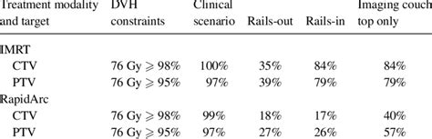 average volume coverage of target structures at the prescribed dose for