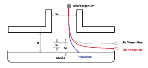 Key Factors For Optimizing Microbial Air Sampling Particle Measuring Systems
