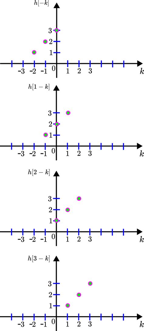 Clear And Graphical Explanation Of Signal Convolution With Matlab
